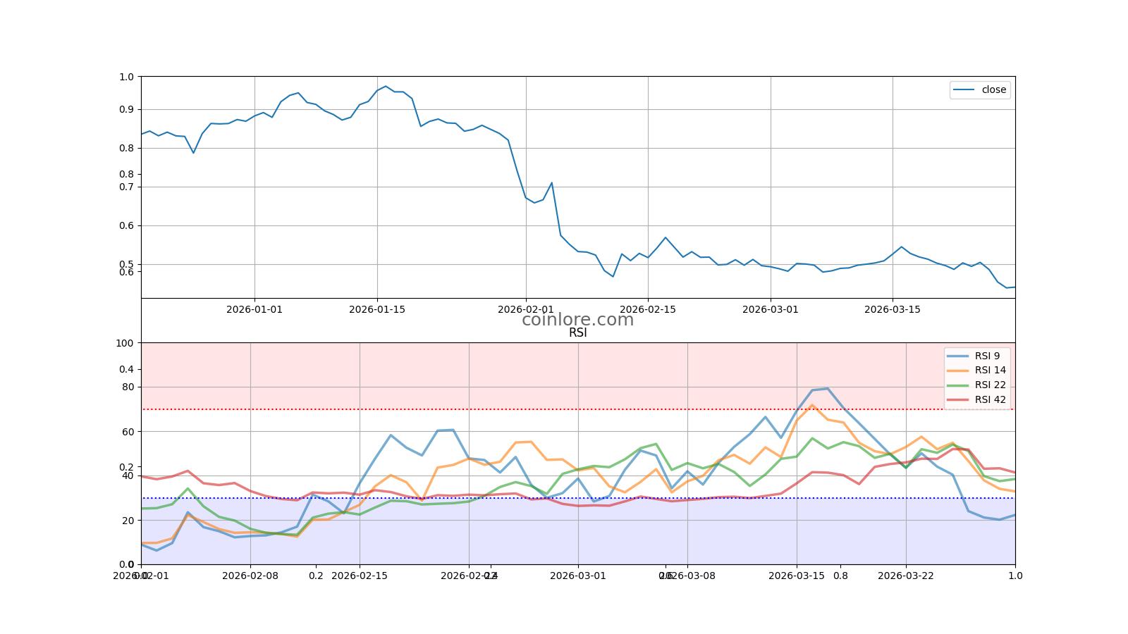 Trust Wallet Token RSI indicator
