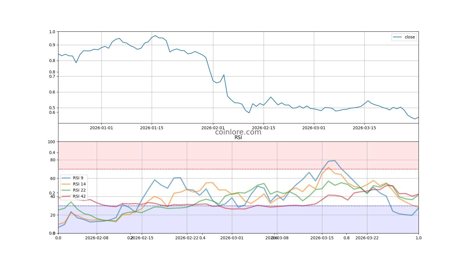 Trust Wallet Token RSI indicator