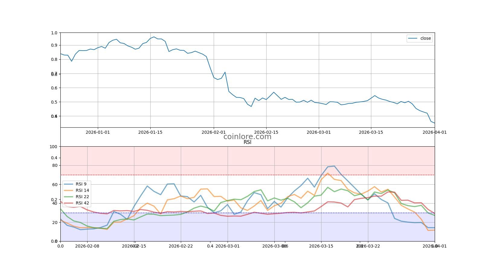 Trust Wallet Token RSI indicator