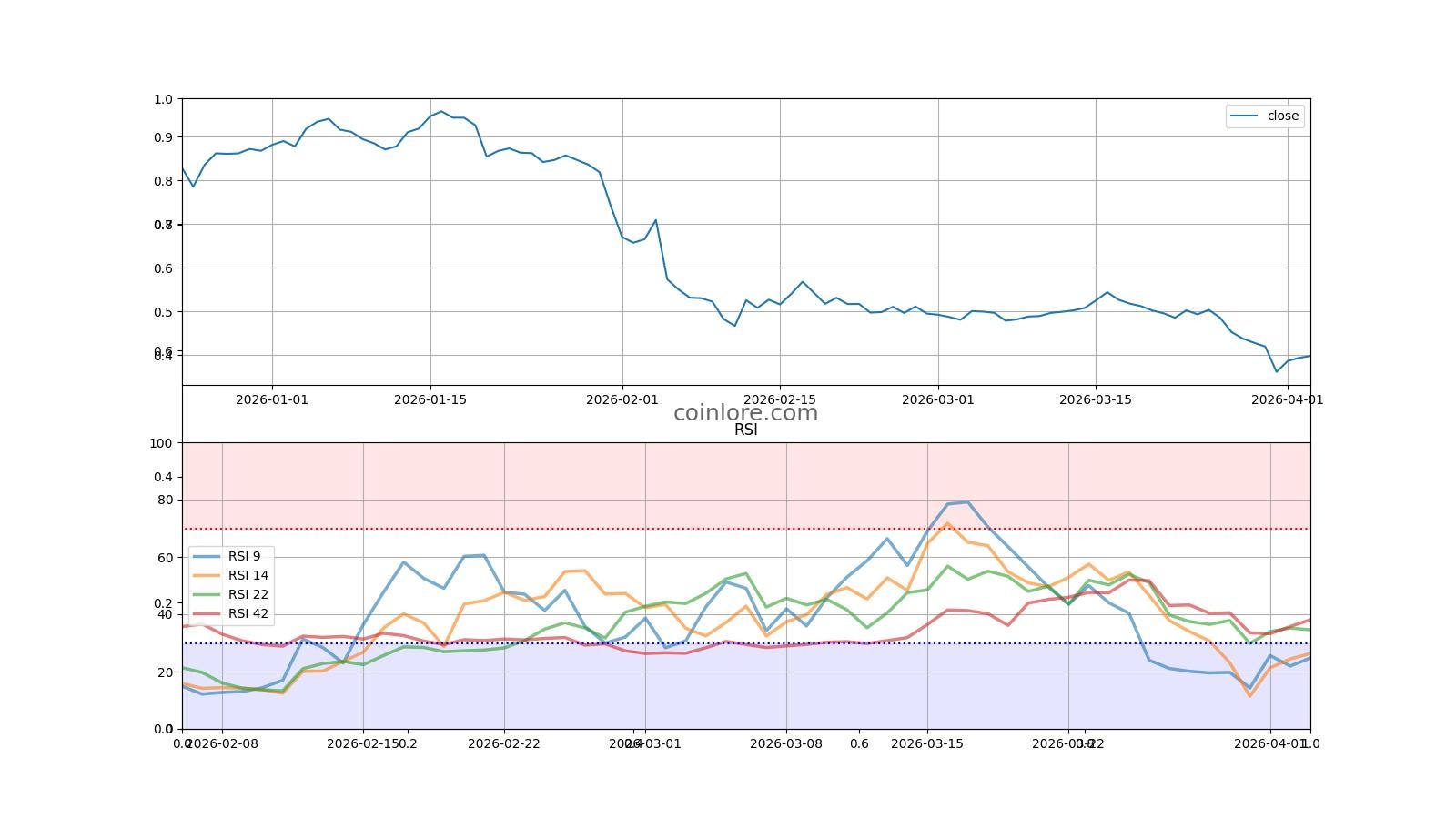 Trust Wallet Token RSI indicator