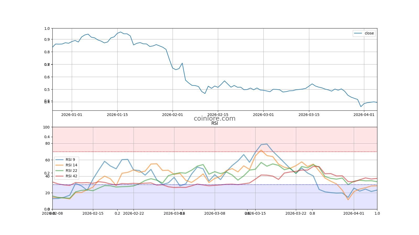 Trust Wallet Token RSI indicator