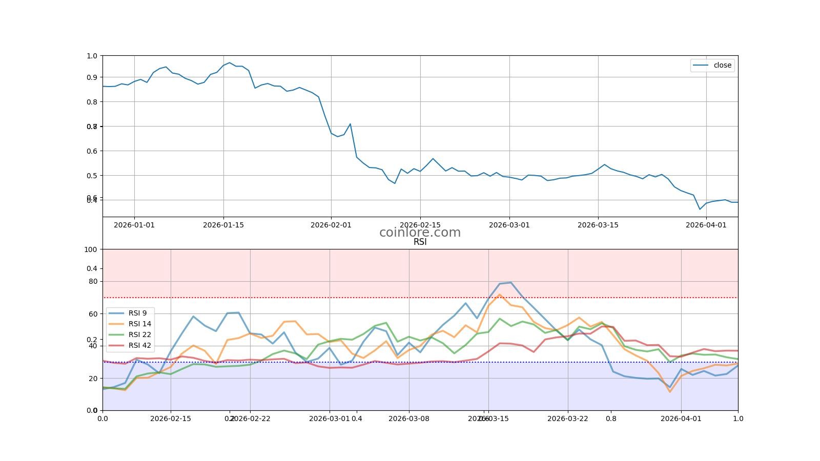 Trust Wallet Token RSI indicator