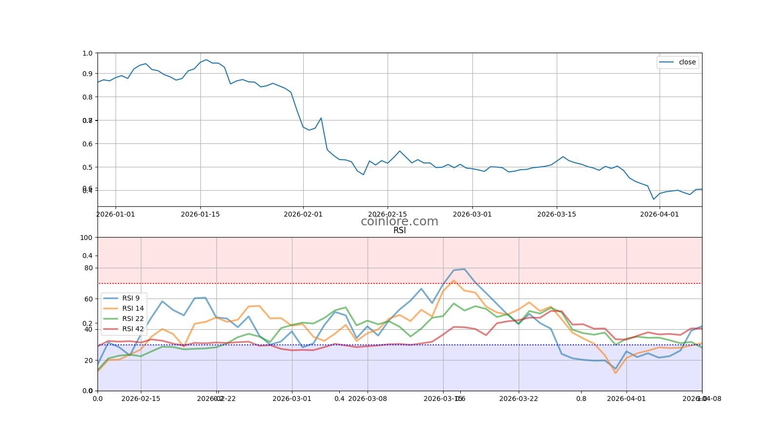 Trust Wallet Token RSI indicator