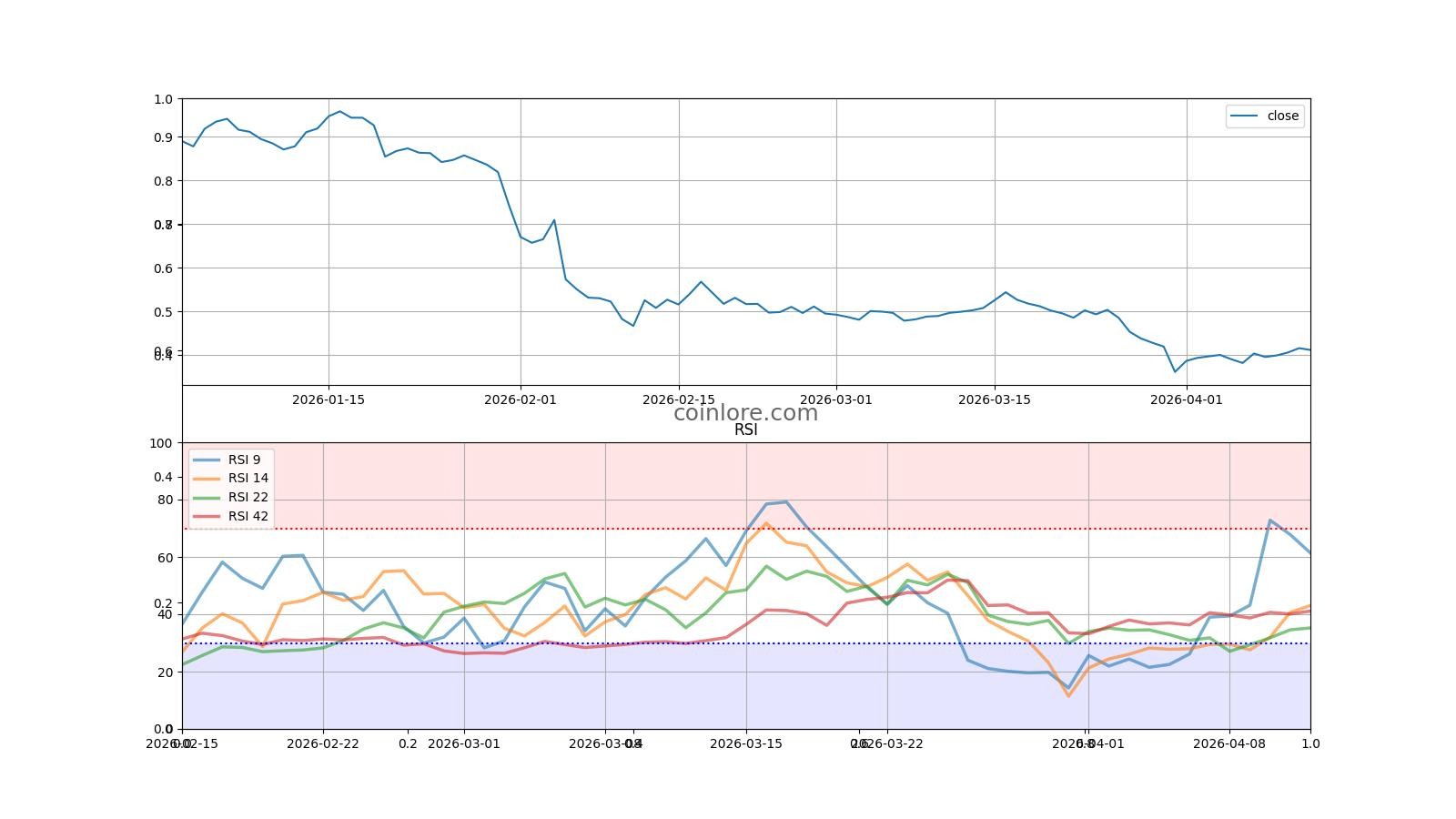 Trust Wallet Token RSI indicator