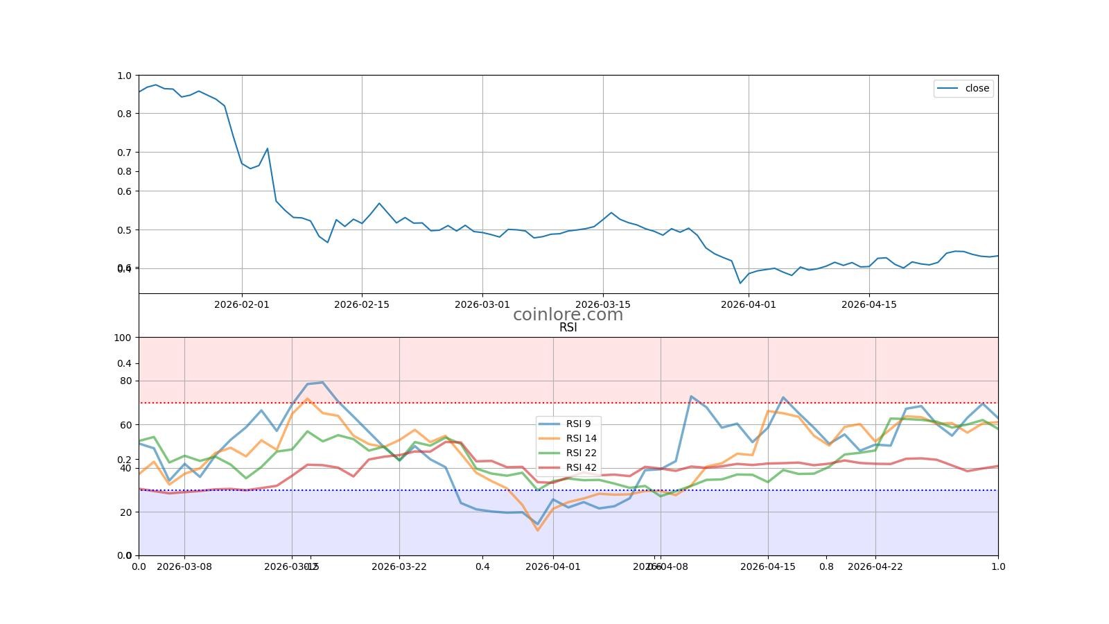 Trust Wallet Token RSI indicator