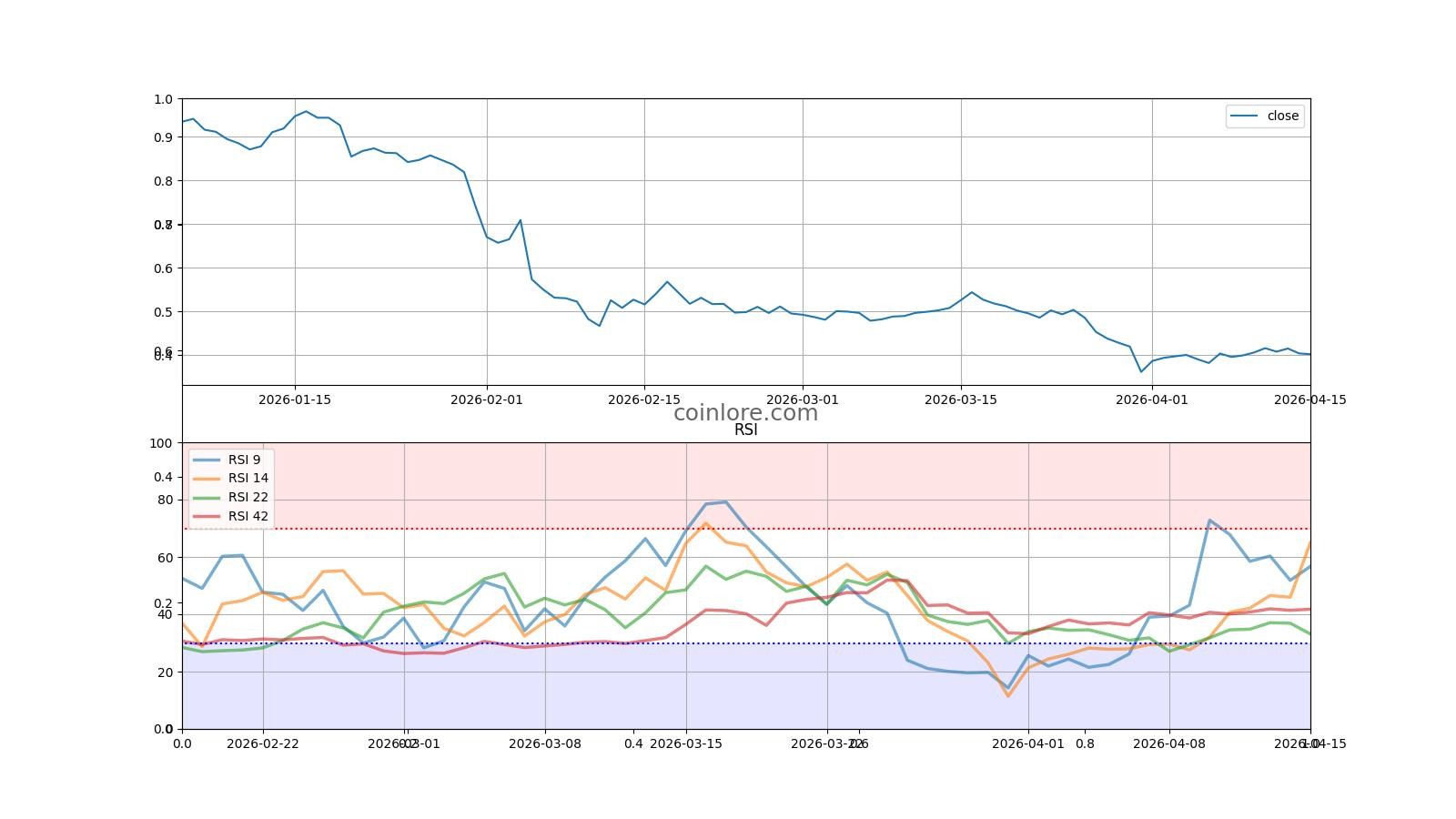 Trust Wallet Token RSI indicator