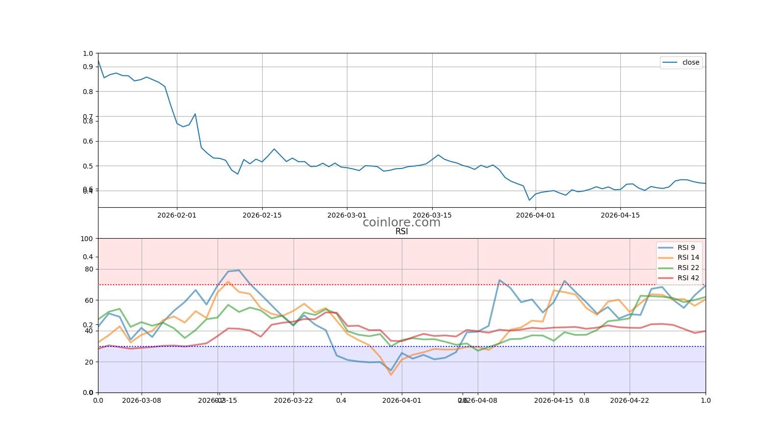Trust Wallet Token RSI indicator