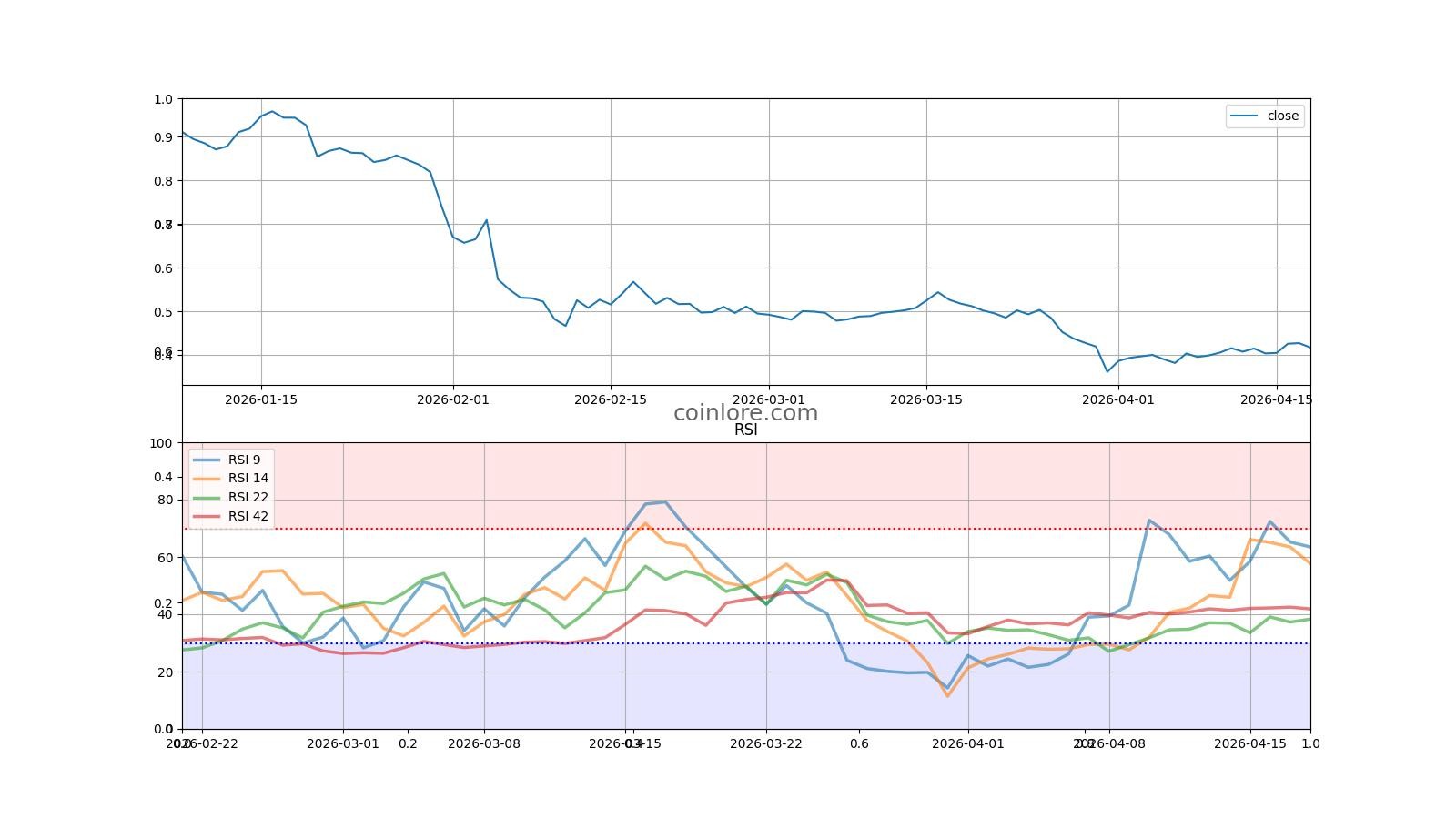 Trust Wallet Token RSI indicator