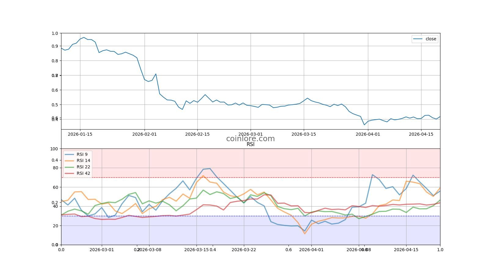 Trust Wallet Token RSI indicator