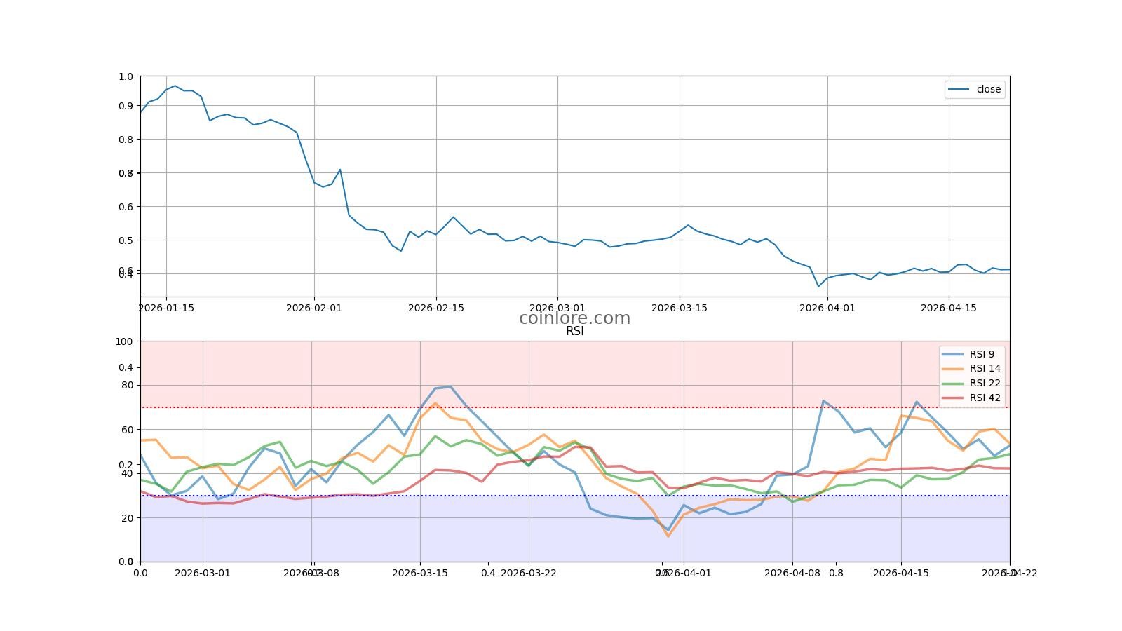 Trust Wallet Token RSI indicator