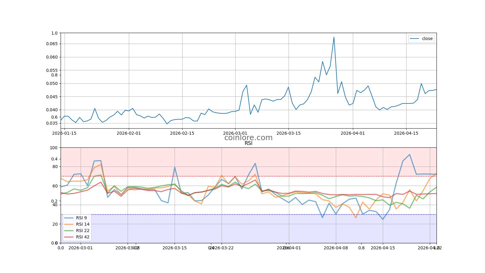 Trusta.AI RSI indicator