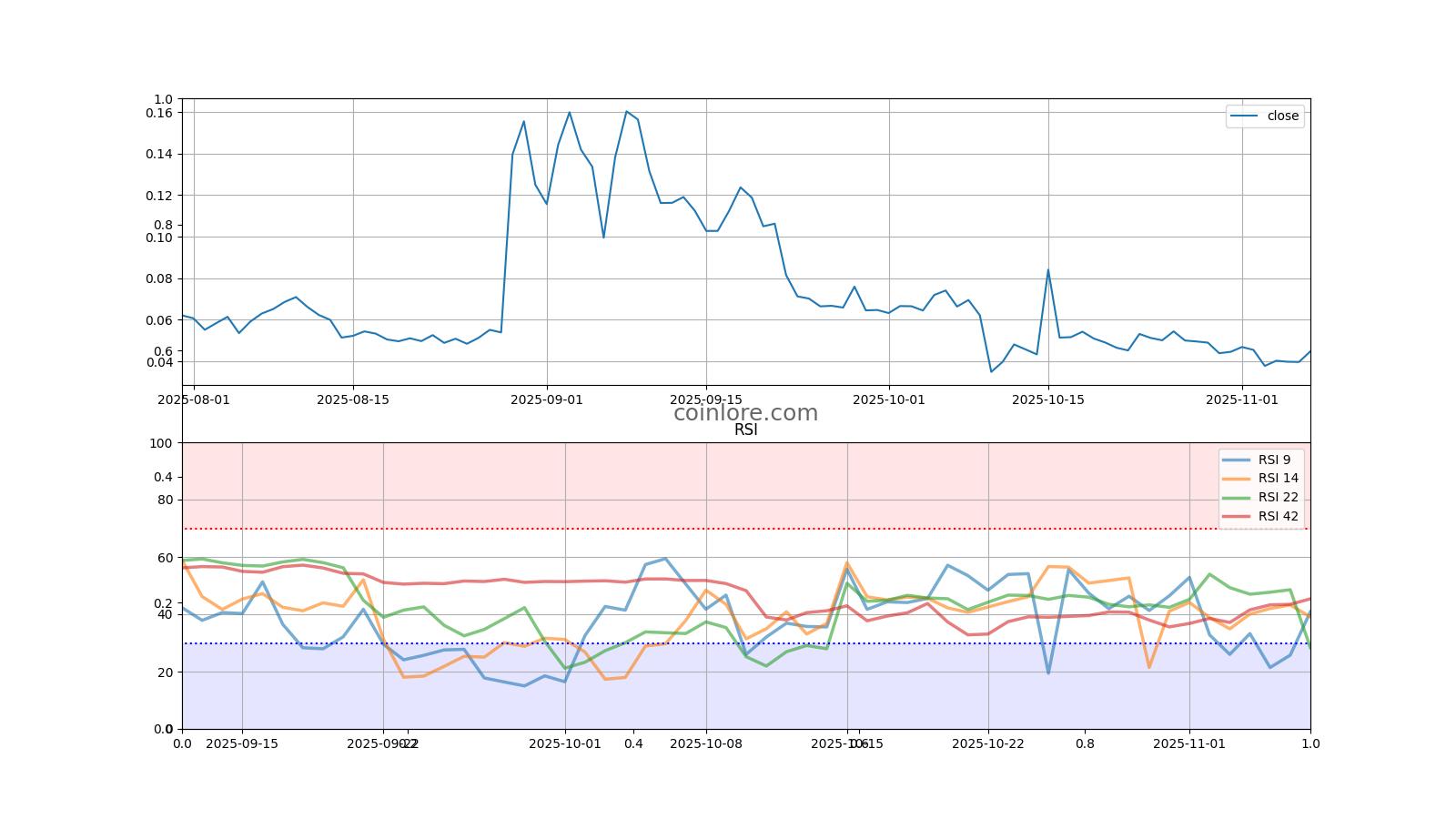 Trusta.AI RSI indicator