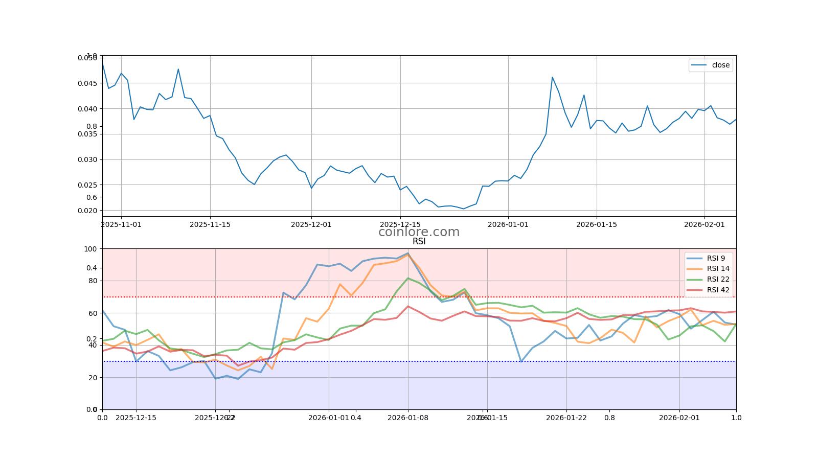Trusta.AI RSI indicator