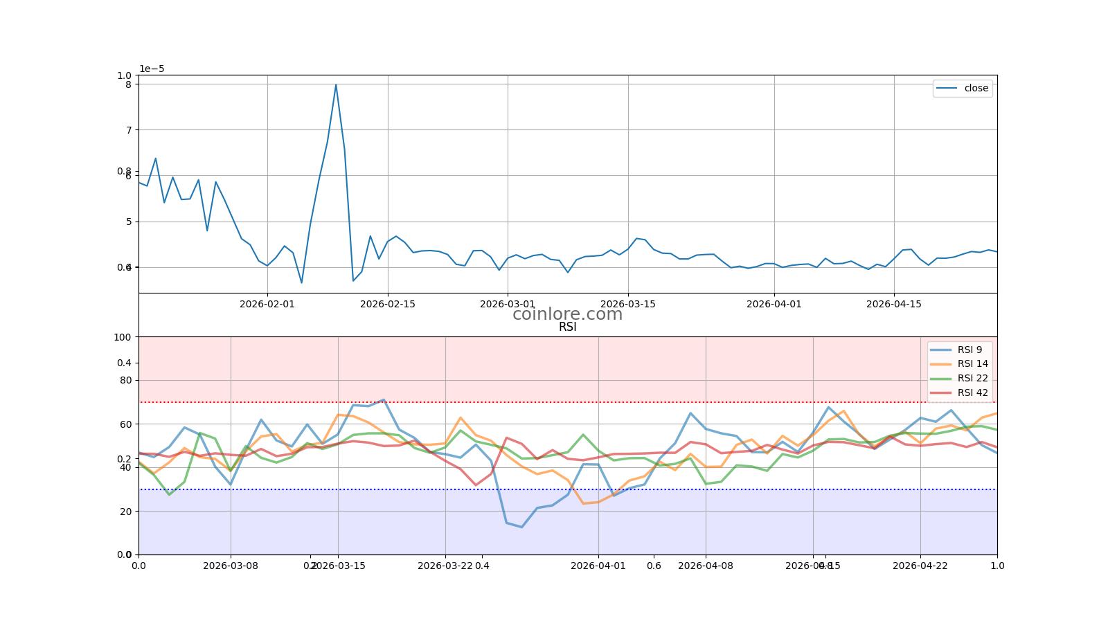 TrustedHealth RSI indicator