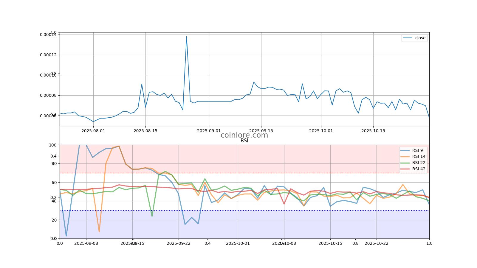 TrustedHealth RSI indicator