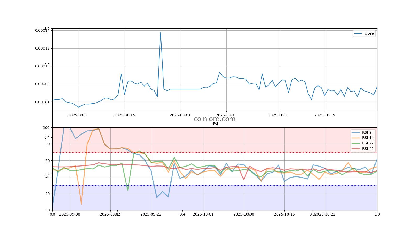 TrustedHealth RSI indicator