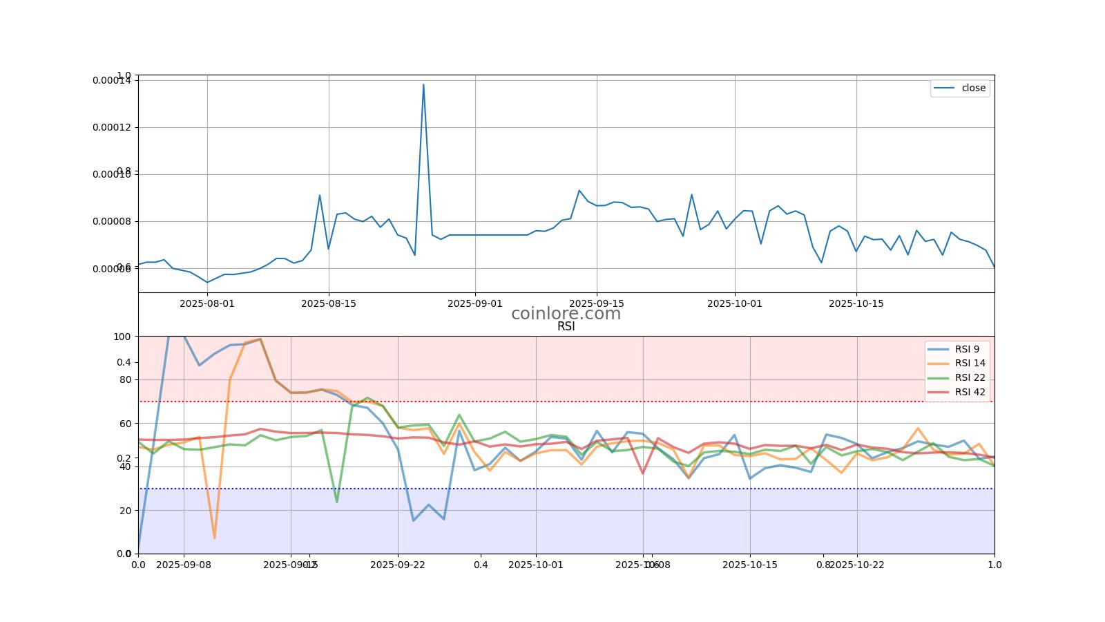 TrustedHealth RSI indicator