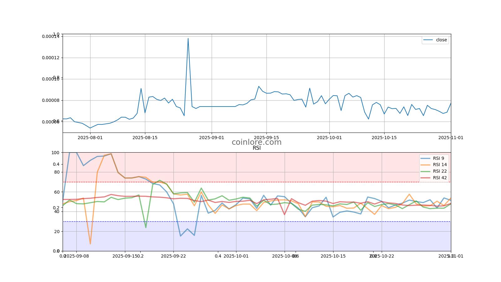 TrustedHealth RSI indicator