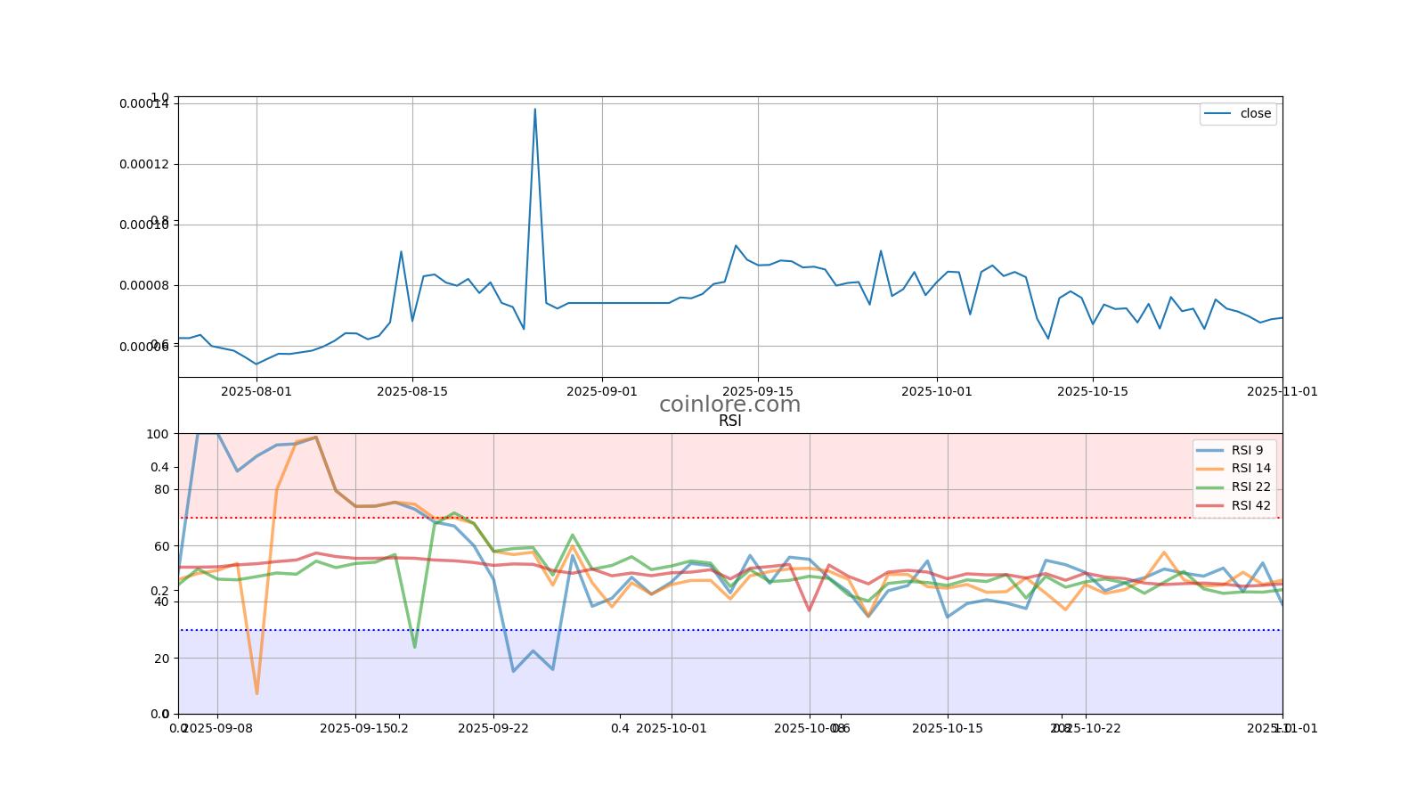 TrustedHealth RSI indicator