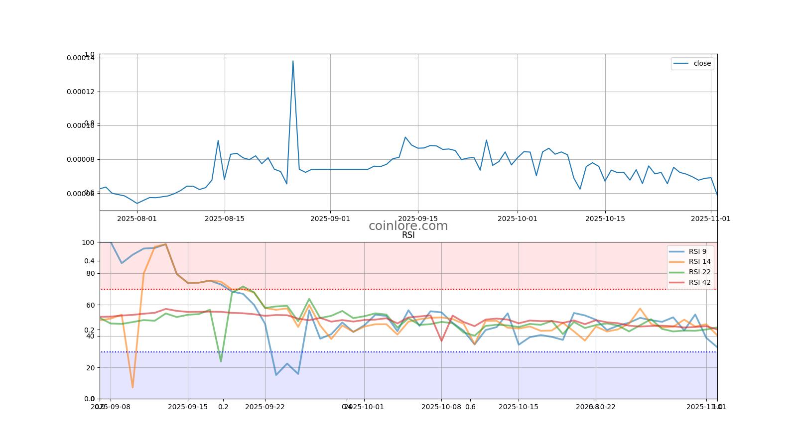 TrustedHealth RSI indicator