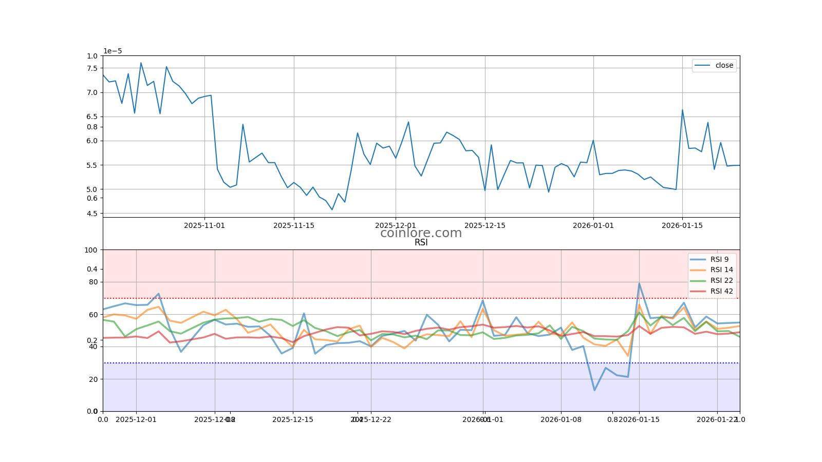 TrustedHealth RSI indicator