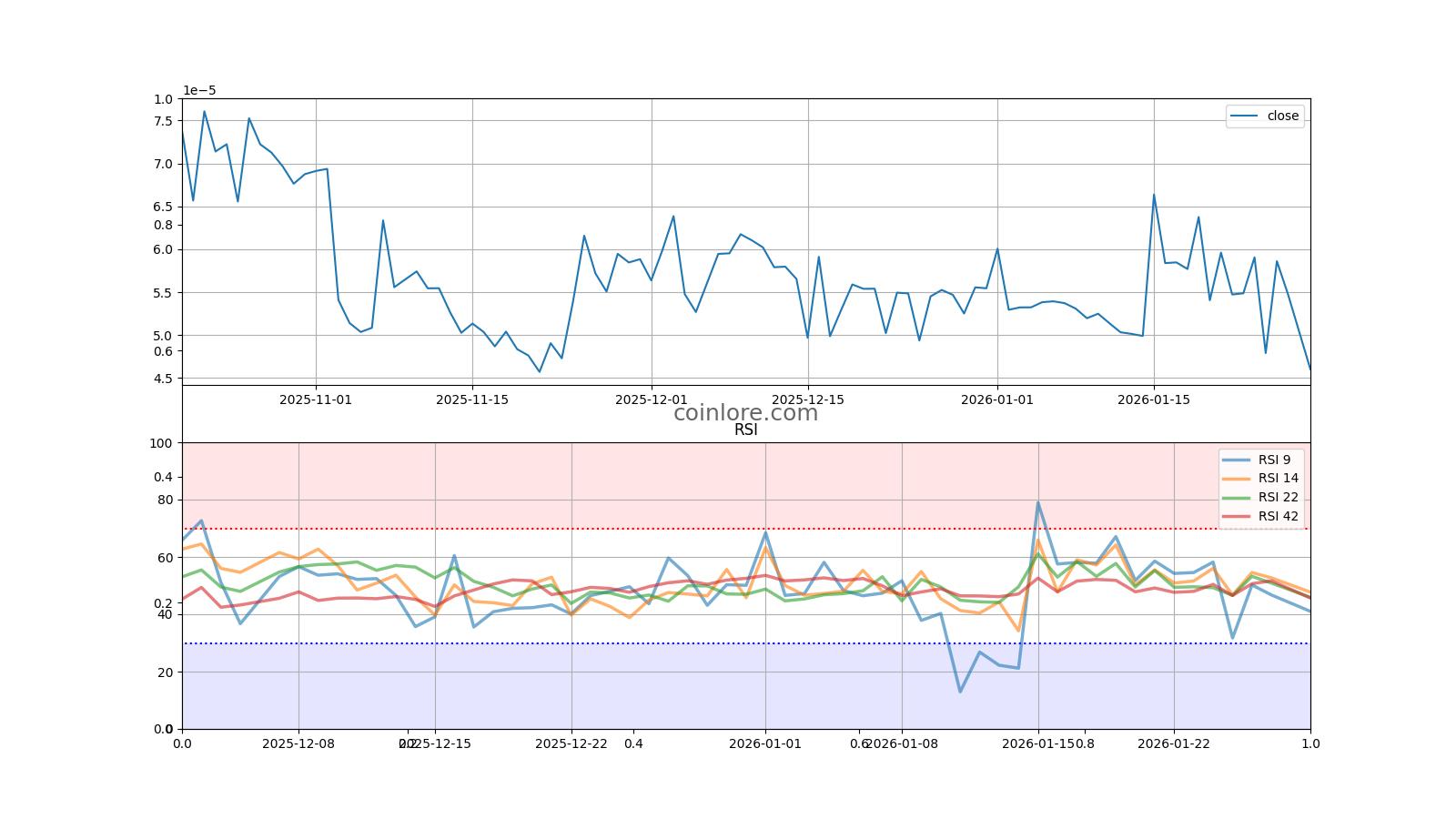 TrustedHealth RSI indicator