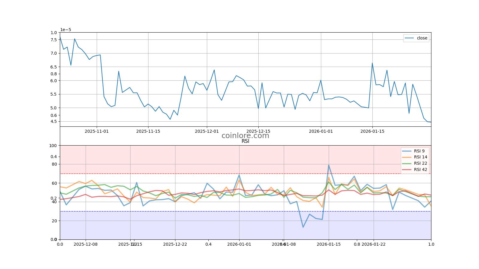 TrustedHealth RSI indicator