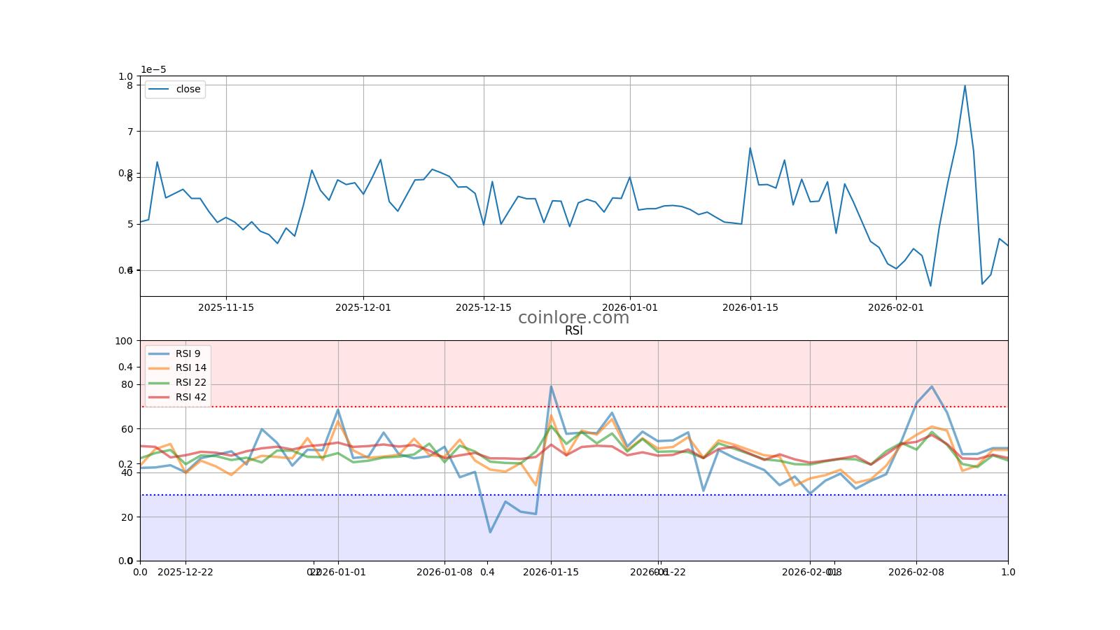 TrustedHealth RSI indicator