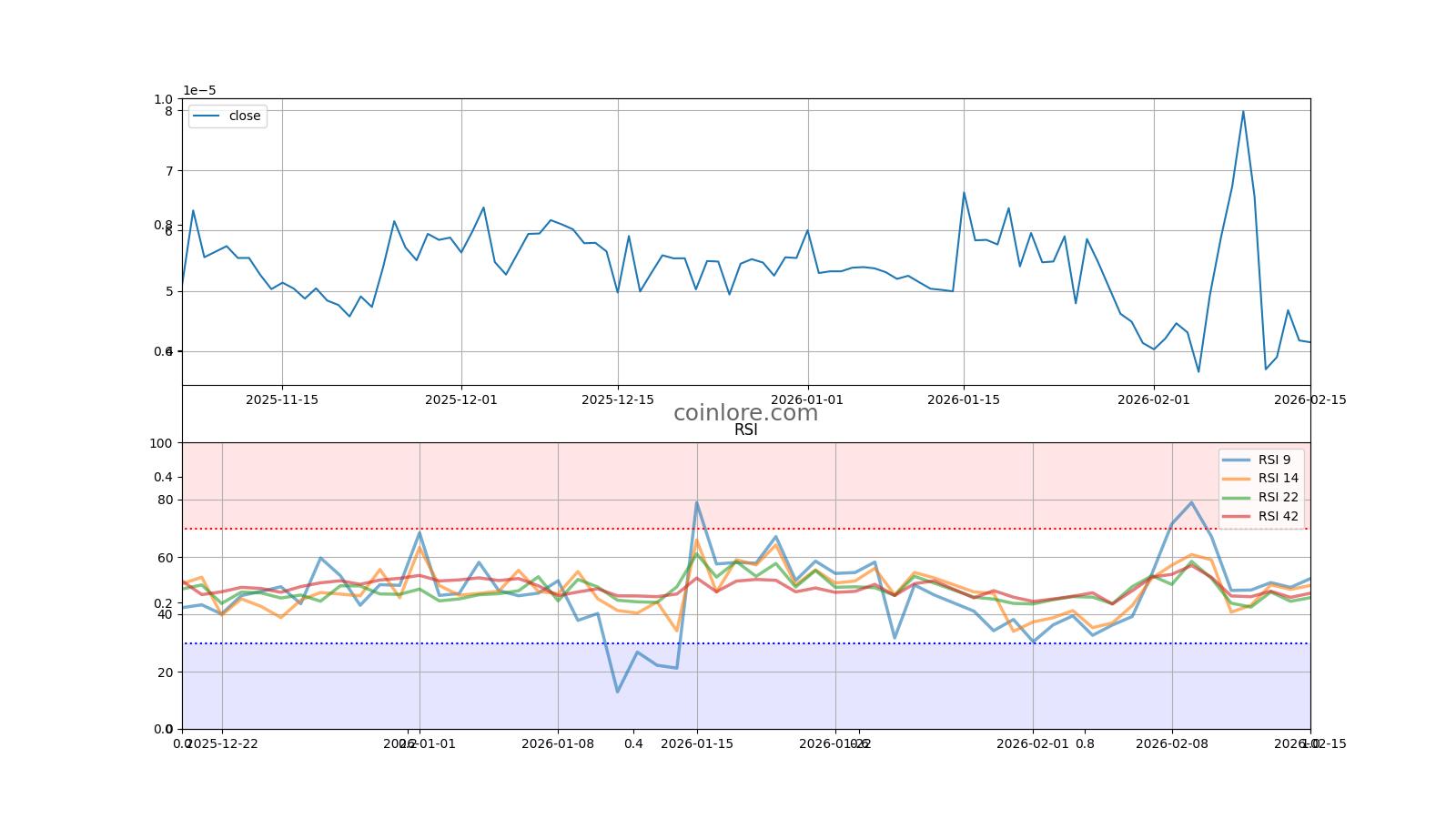 TrustedHealth RSI indicator
