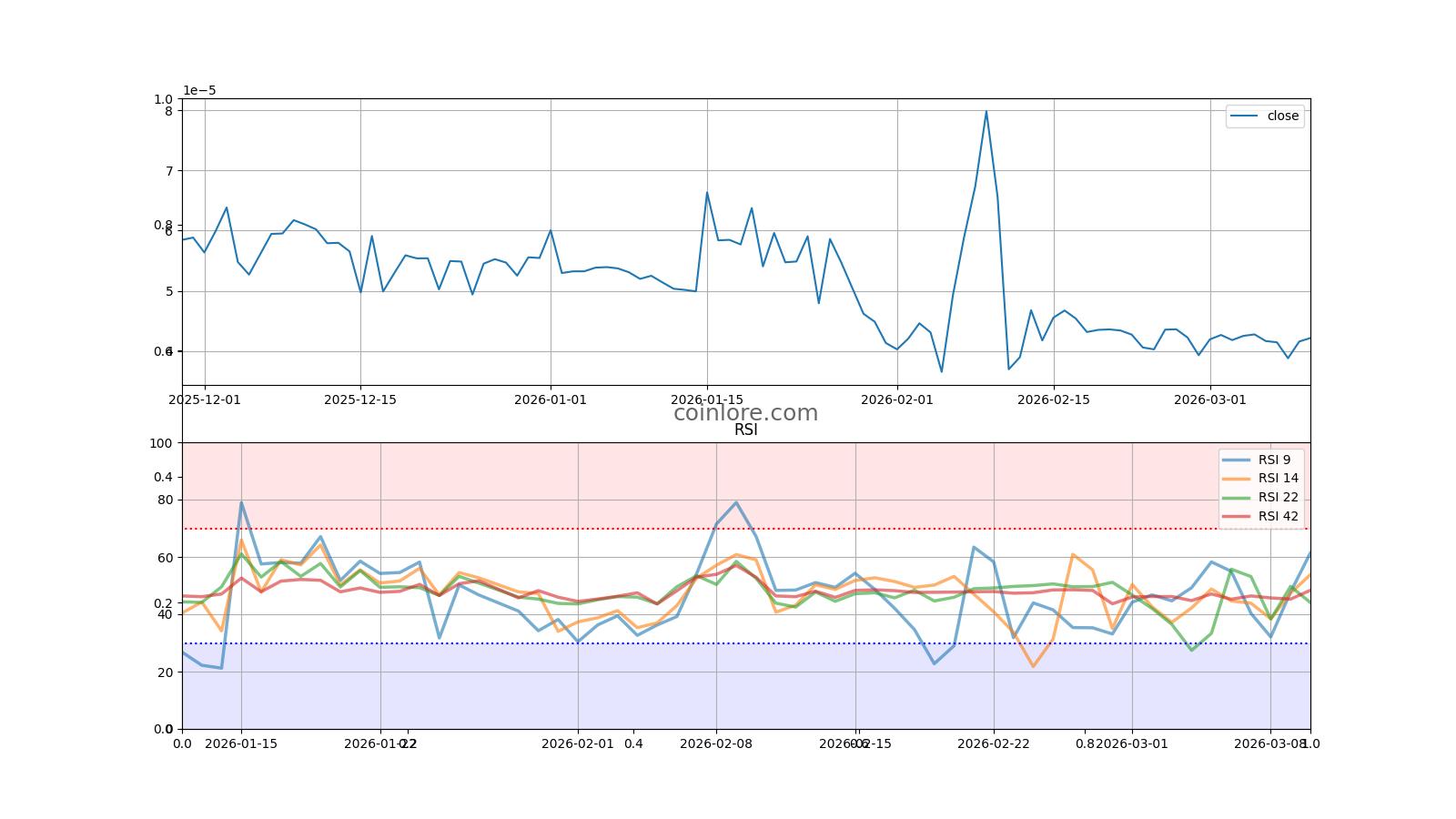 TrustedHealth RSI indicator