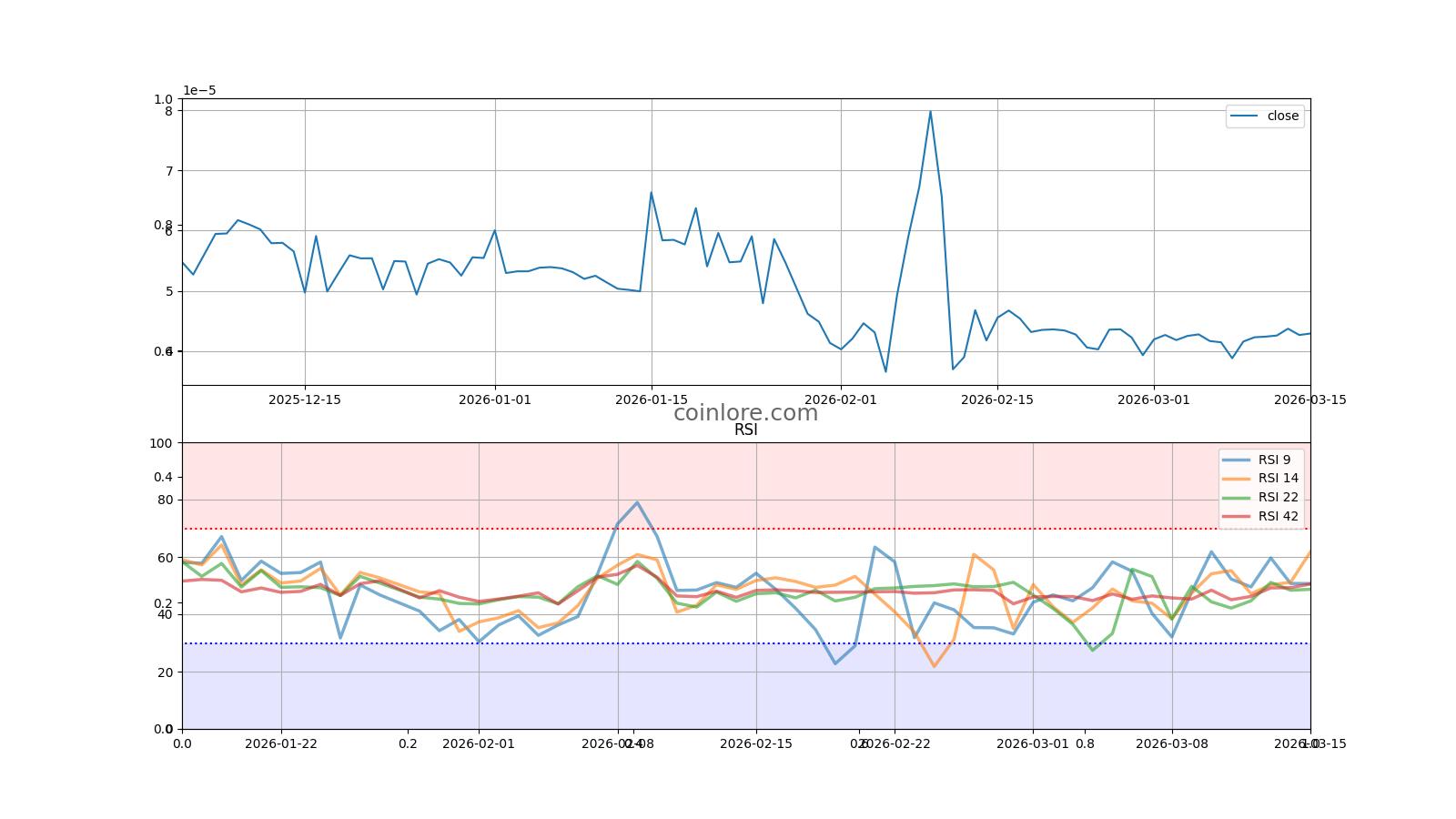 TrustedHealth RSI indicator