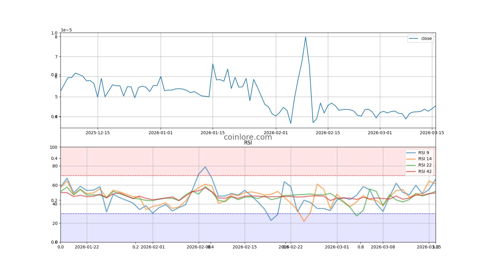 TrustedHealth RSI indicator
