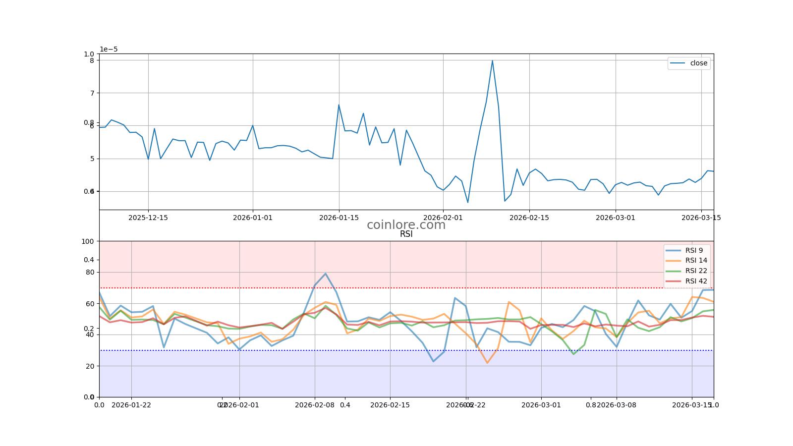 TrustedHealth RSI indicator