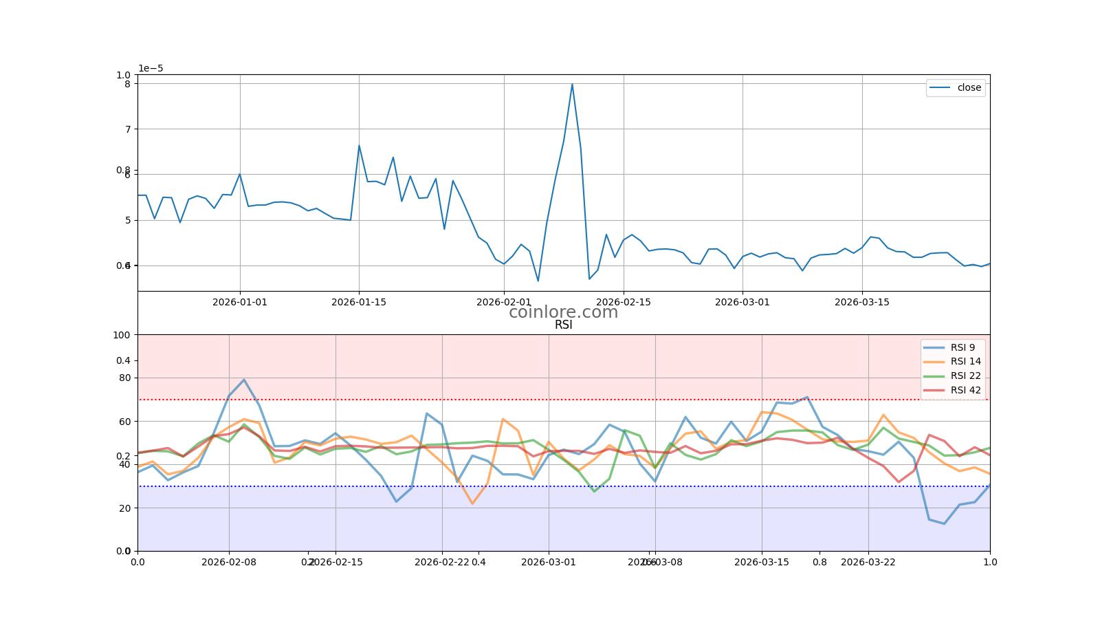 TrustedHealth RSI indicator