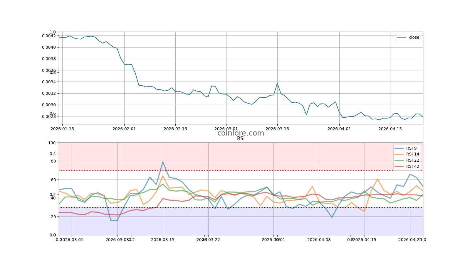 TrustFi Network RSI indicator