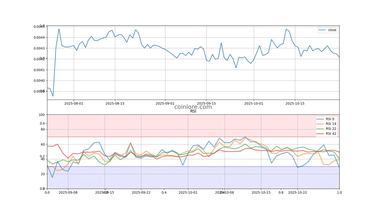 TrustFi Network RSI indicator