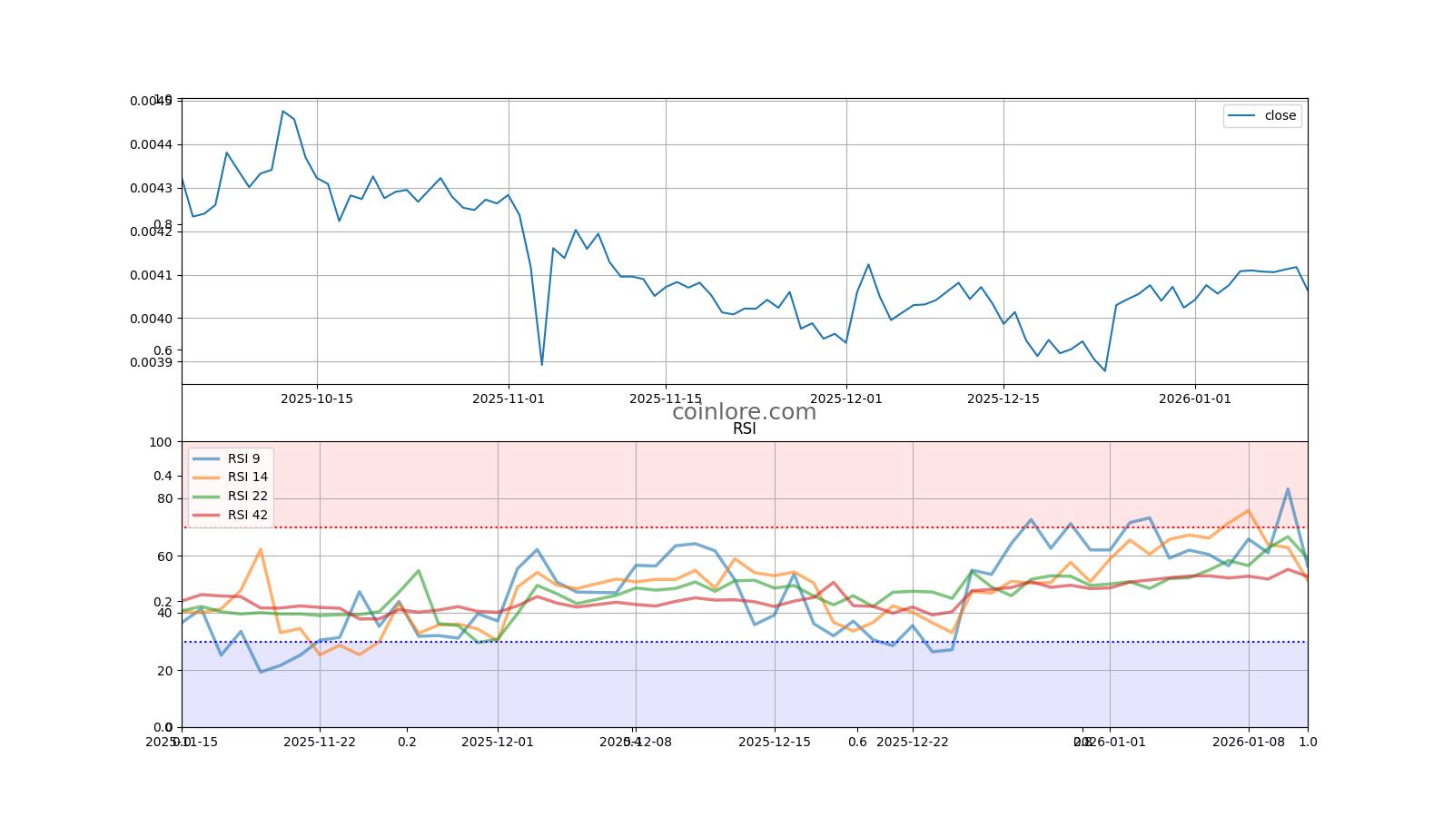 TrustFi Network RSI indicator