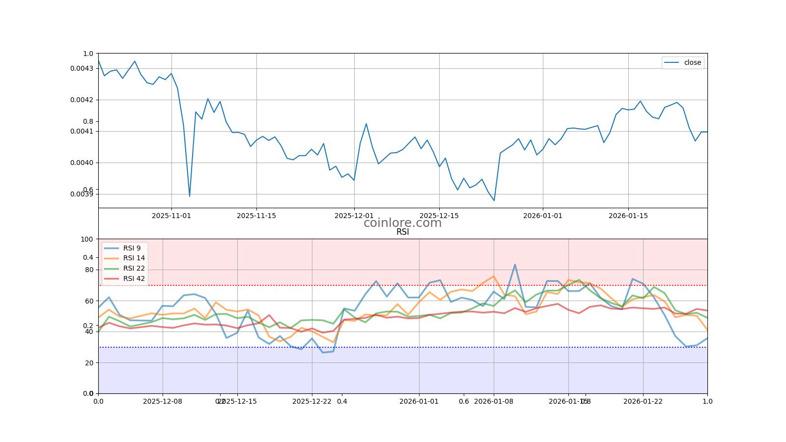 TrustFi Network RSI indicator