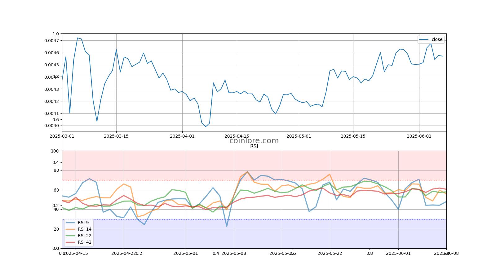 TrustFi Network RSI indicator