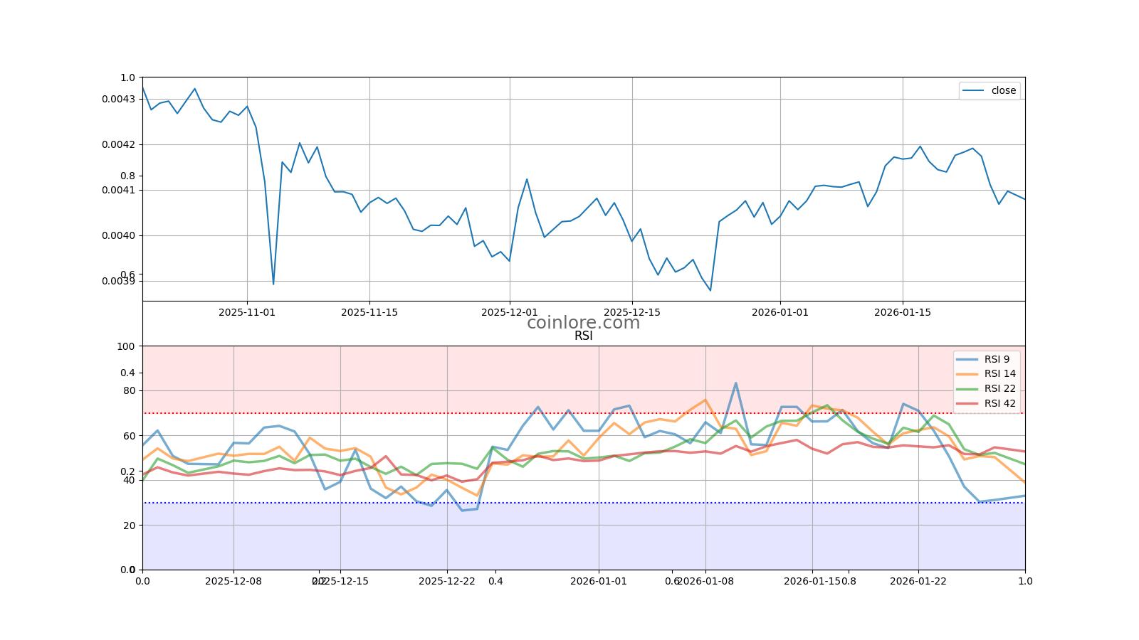 TrustFi Network RSI indicator