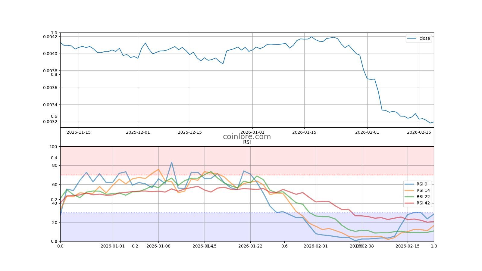 TrustFi Network RSI indicator