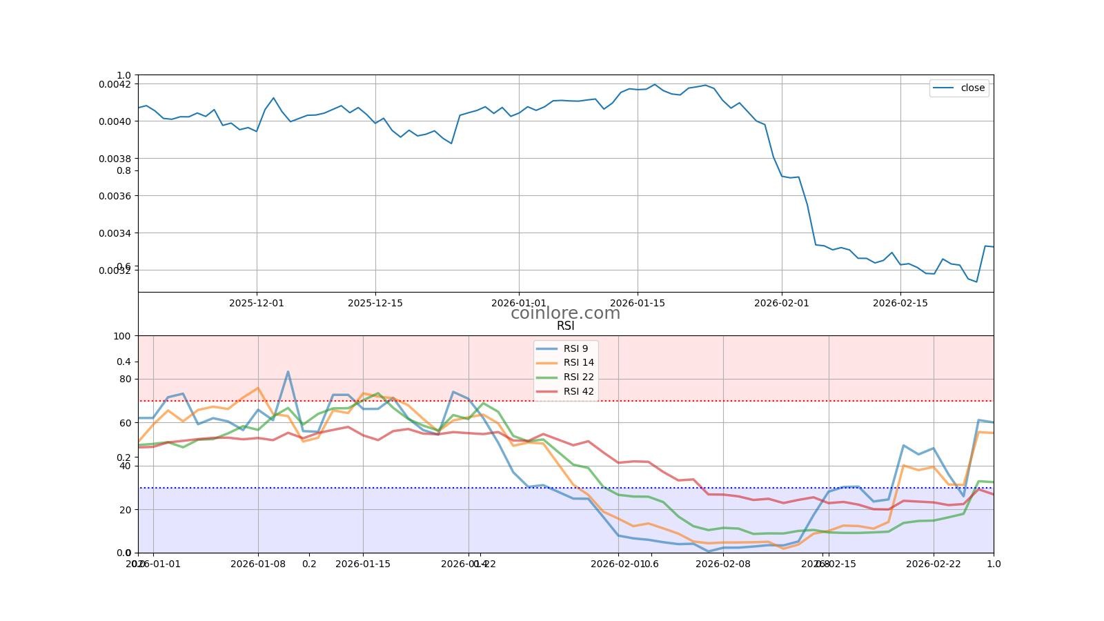 TrustFi Network RSI indicator