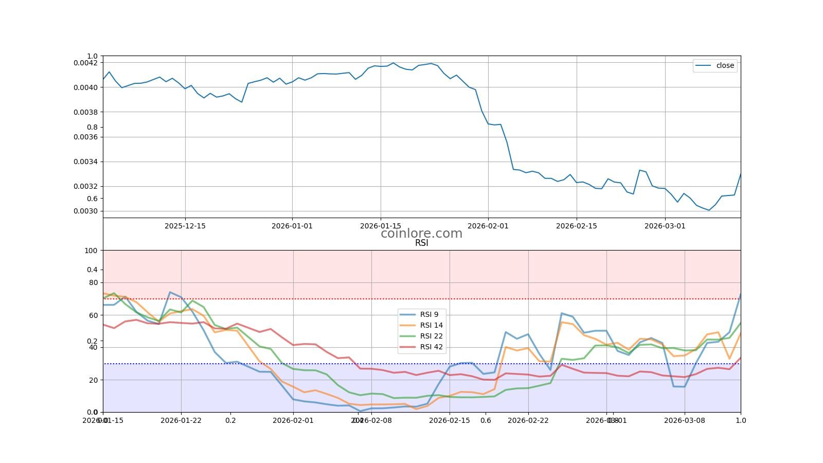 TrustFi Network RSI indicator