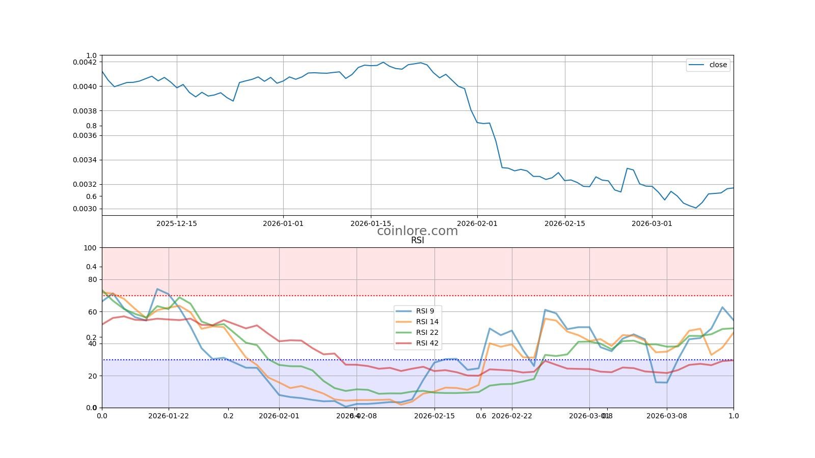 TrustFi Network RSI indicator