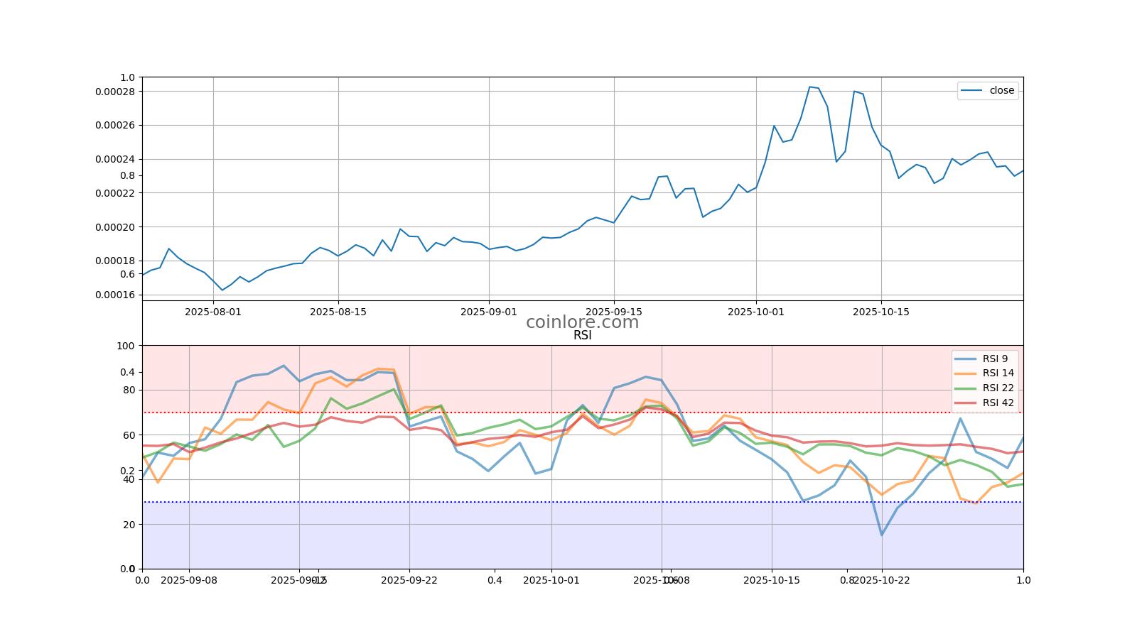 TrustNFT RSI indicator