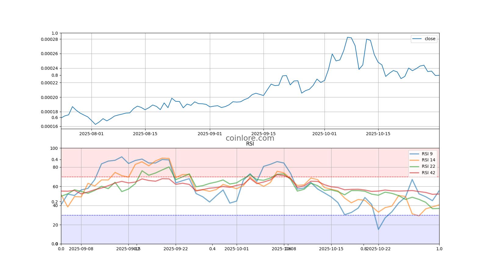 TrustNFT RSI indicator