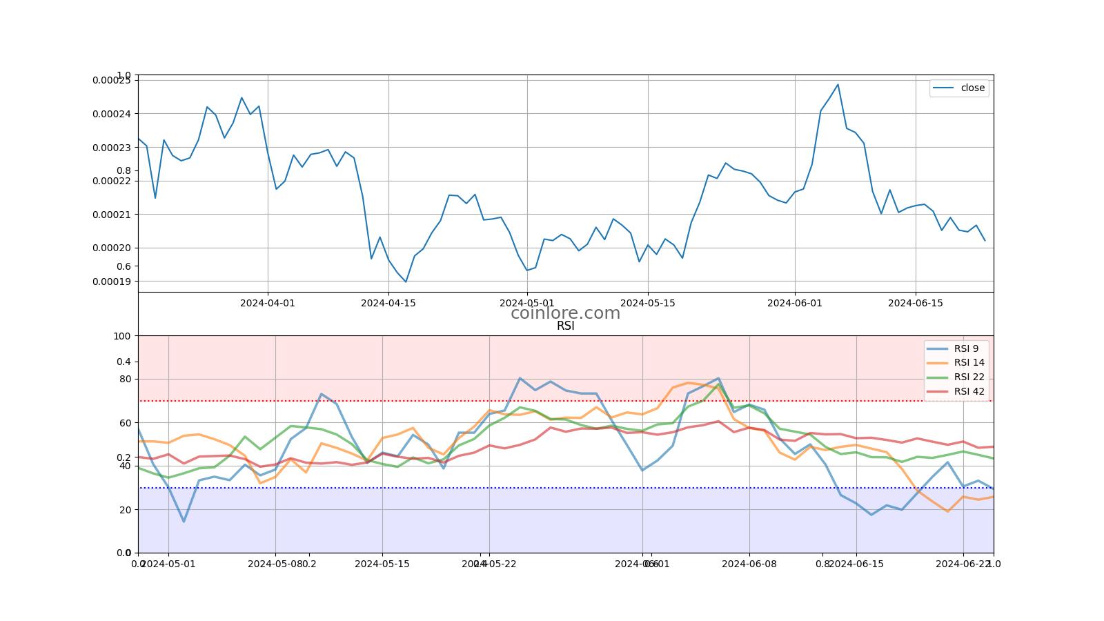 TrustNFT RSI indicator