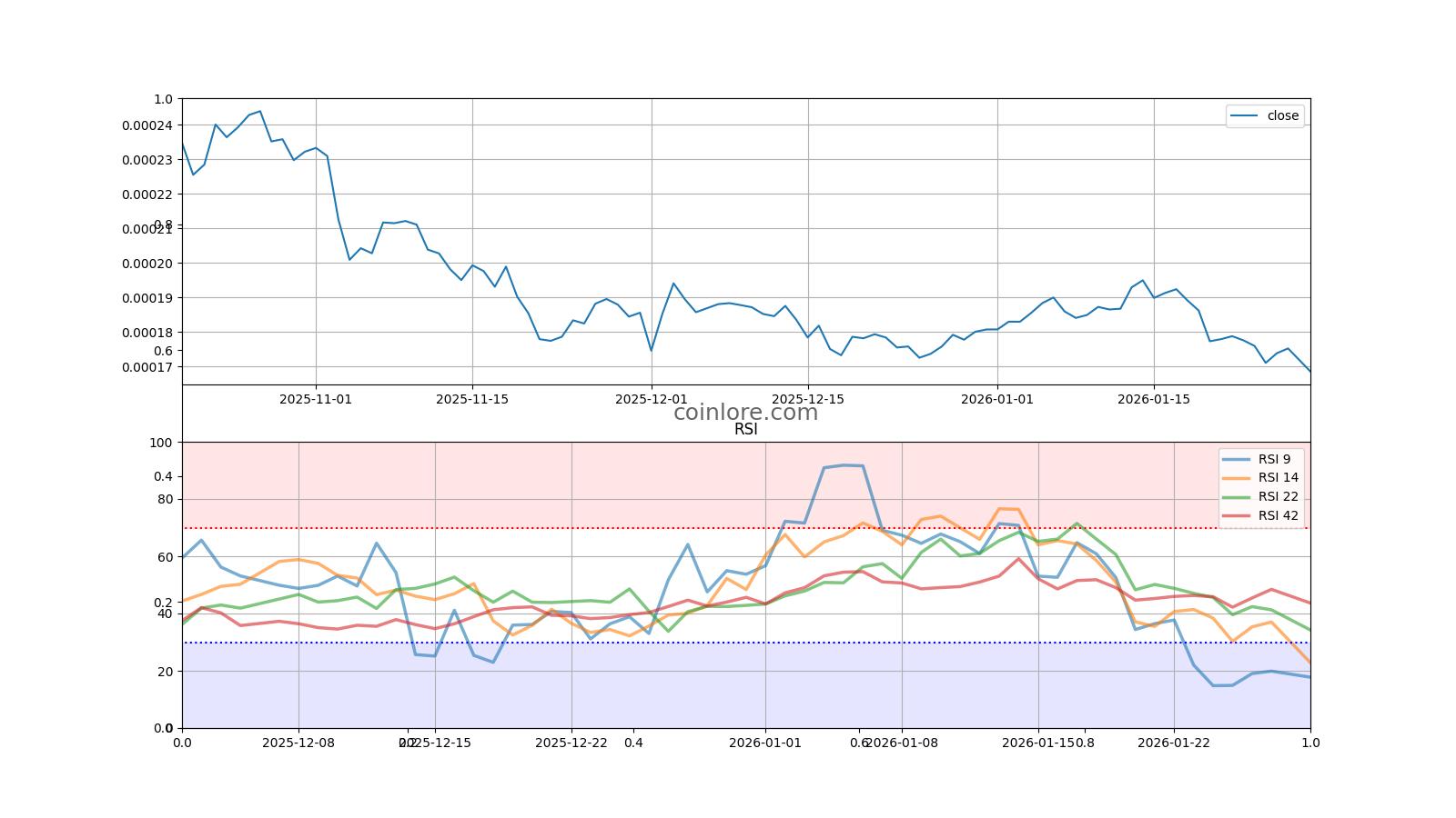 TrustNFT RSI indicator