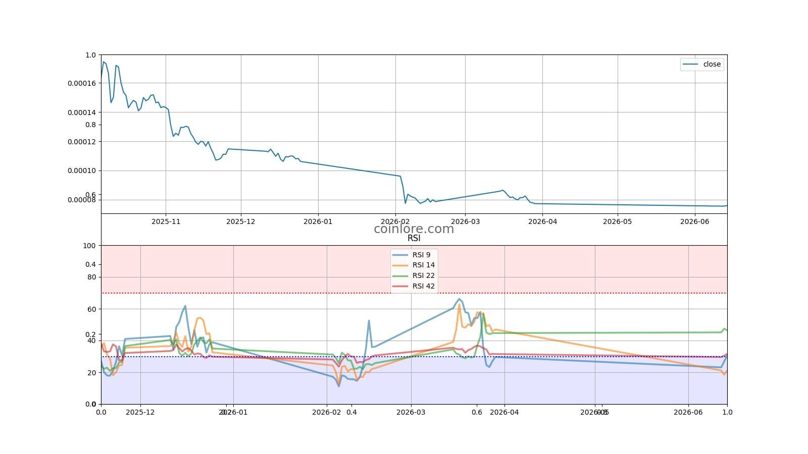 TrustPad RSI indicator
