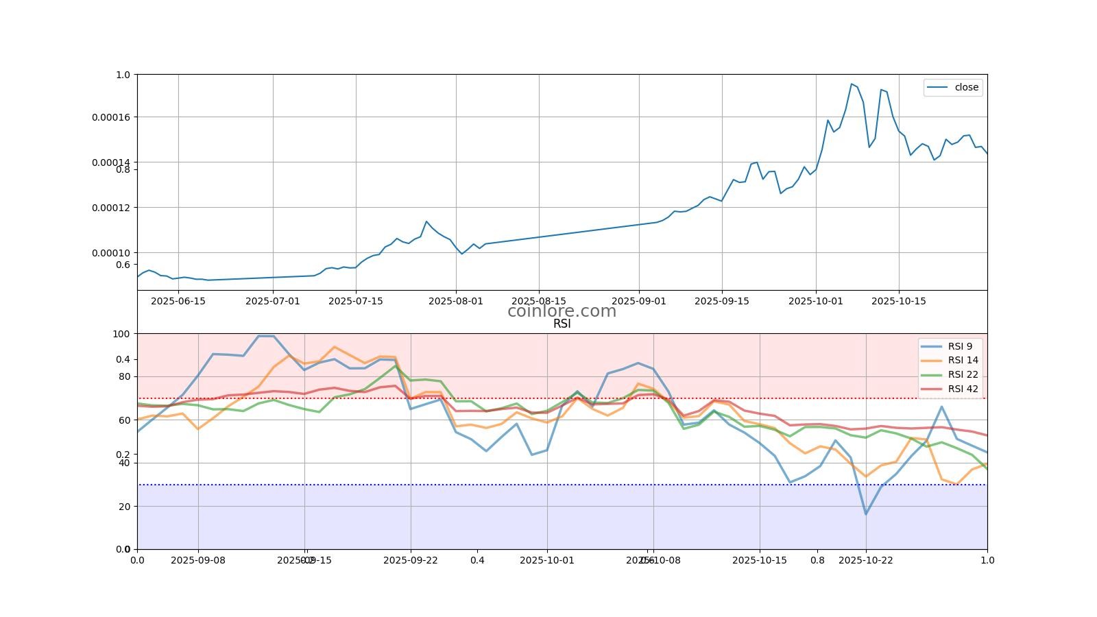 TrustPad RSI indicator